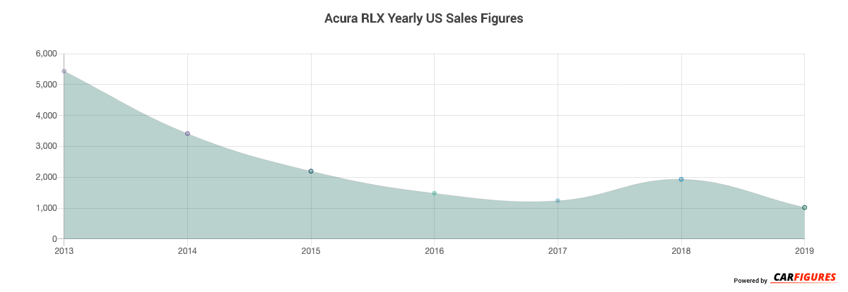 Acura RLX Sales Figures | US Car Sales Figure