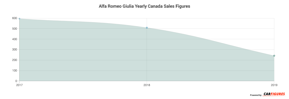 Alfa Romeo Giulia Sales Figures | Canada Car Sales Figure