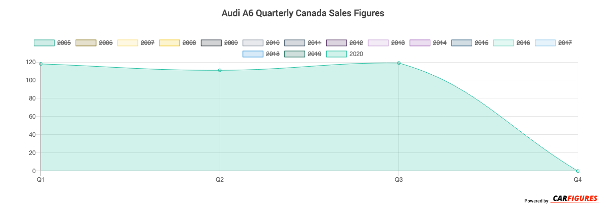 Audi A6 Sales Figures | Canada Car Sales Figure