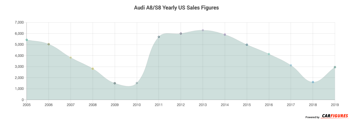 Audi A8/S8 Sales Figures | US Car Sales Figure