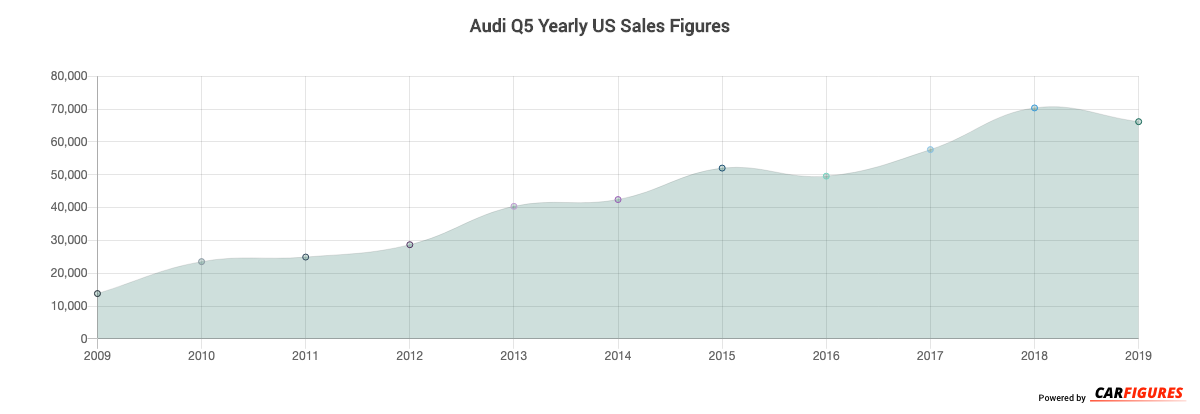 Audi Q5 Sales Figures | US Car Sales Figure