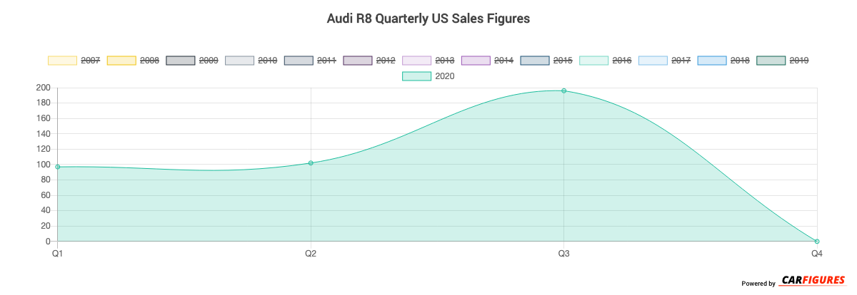 Audi R8 Sales Figures | US Car Sales Figure