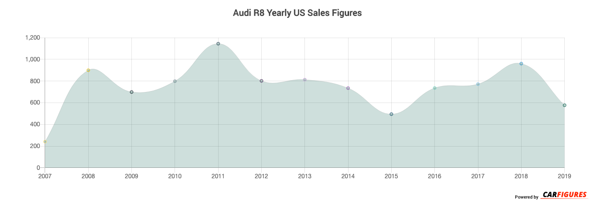 Audi R8 Sales Figures | US Car Sales Figure