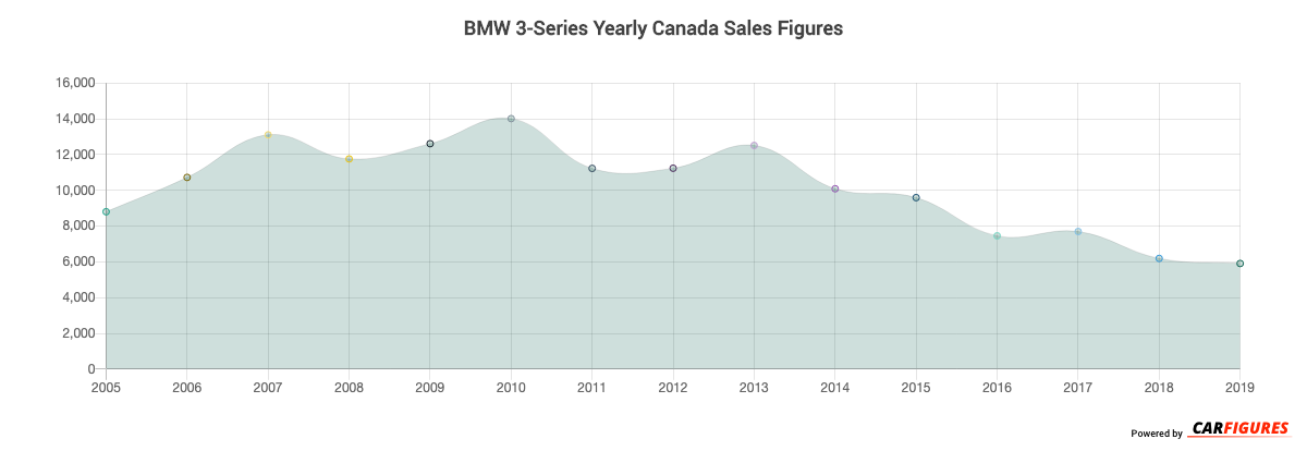 BMW 3-Series Sales Figures | Canada Car Sales Figure