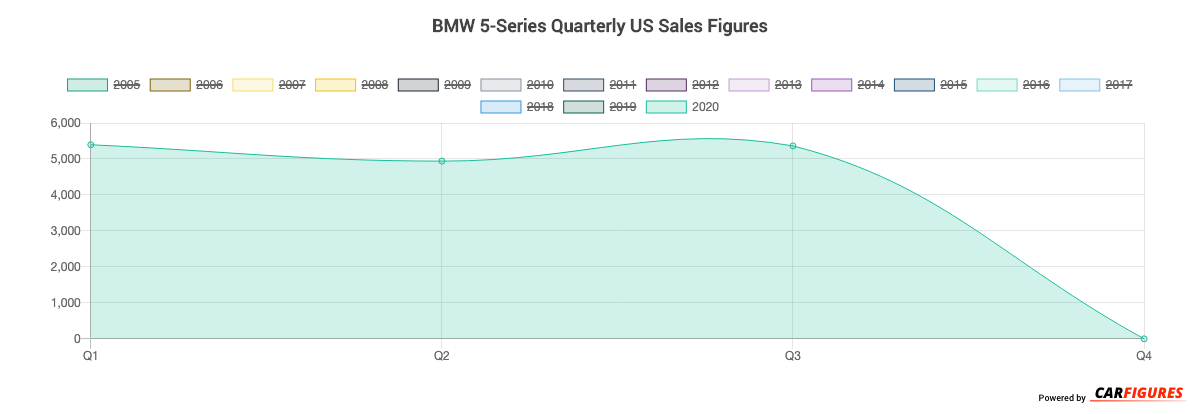BMW 5-Series Sales Figures | US Car Sales Figure
