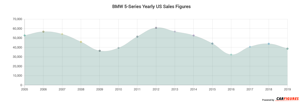 BMW 5-Series Sales Figures | US Car Sales Figure