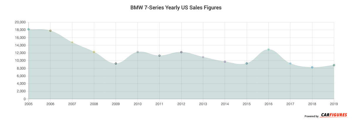BMW 7-Series Sales Figures | US Car Sales Figure
