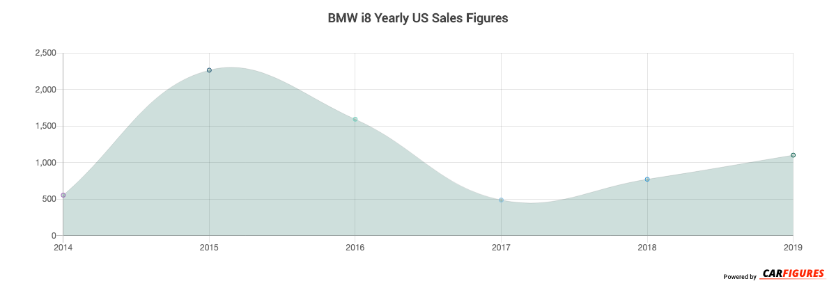BMW i8 Sales Figures | US Car Sales Figure