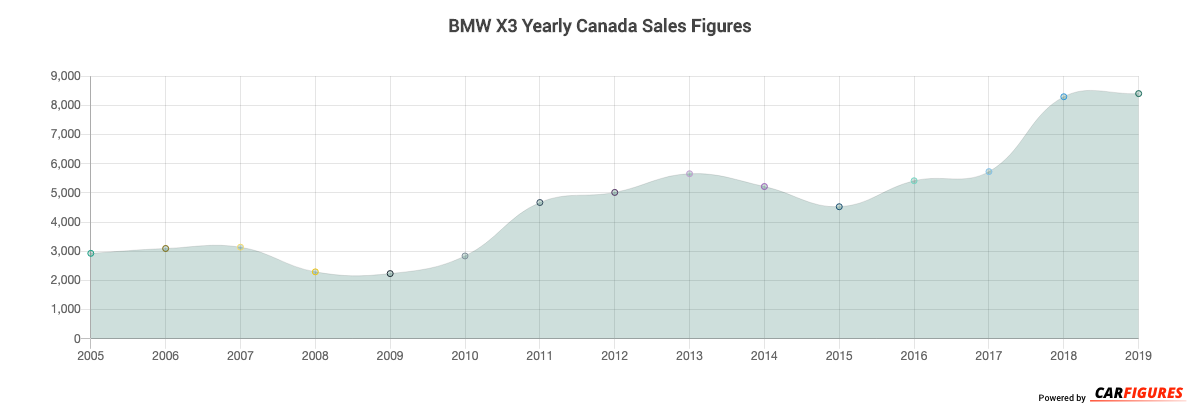 BMW X3 Sales Figures | Canada Car Sales Figure