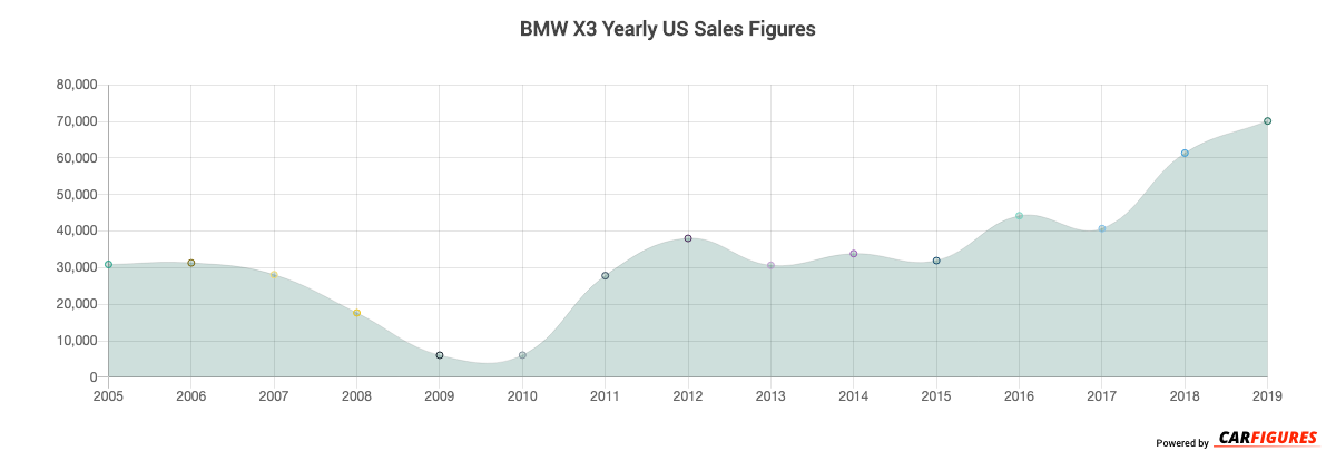 BMW X3 Sales Figures | US Car Sales Figure
