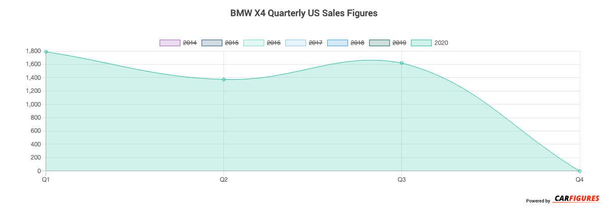 BMW X4 Sales Figures | US Car Sales Figure