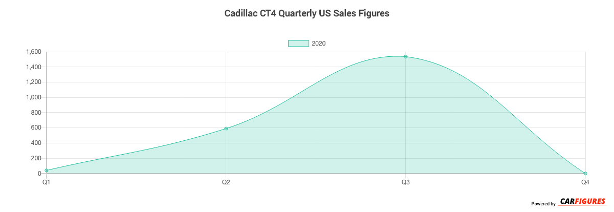 Cadillac CT4 Sales Figures | US Car Sales Figure