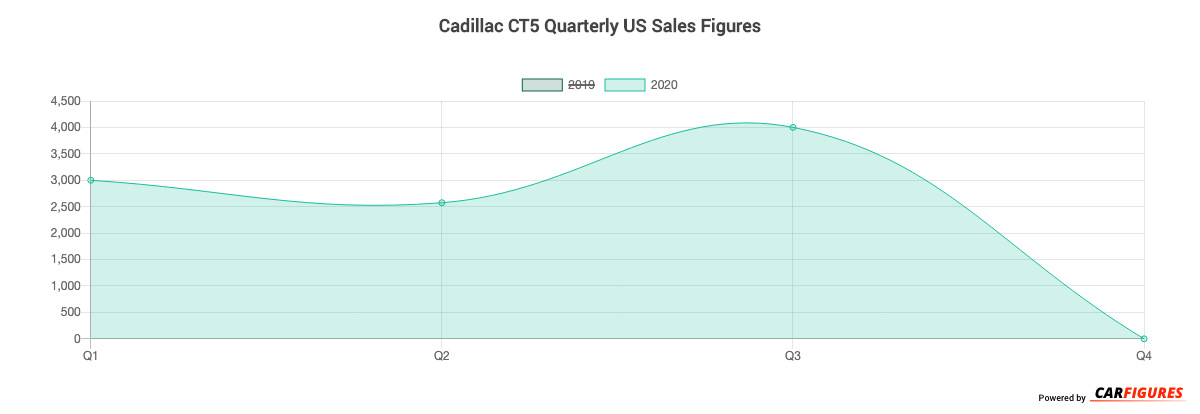 Cadillac CT5 Sales Figures | US Car Sales Figure
