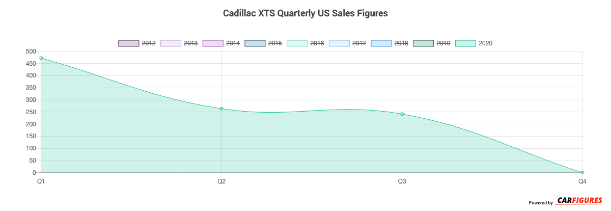 Cadillac XTS Sales Figures | US Car Sales Figure