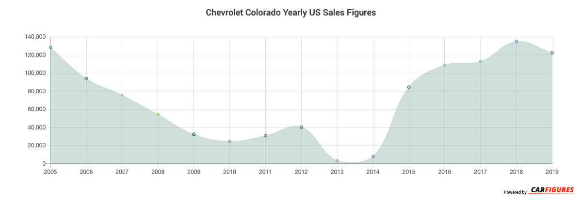 Chevrolet Colorado Sales Figures | US Car Sales Figure