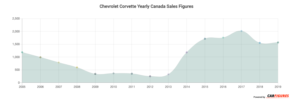 Chevrolet Corvette Sales Figures | Canada Car Sales Figure