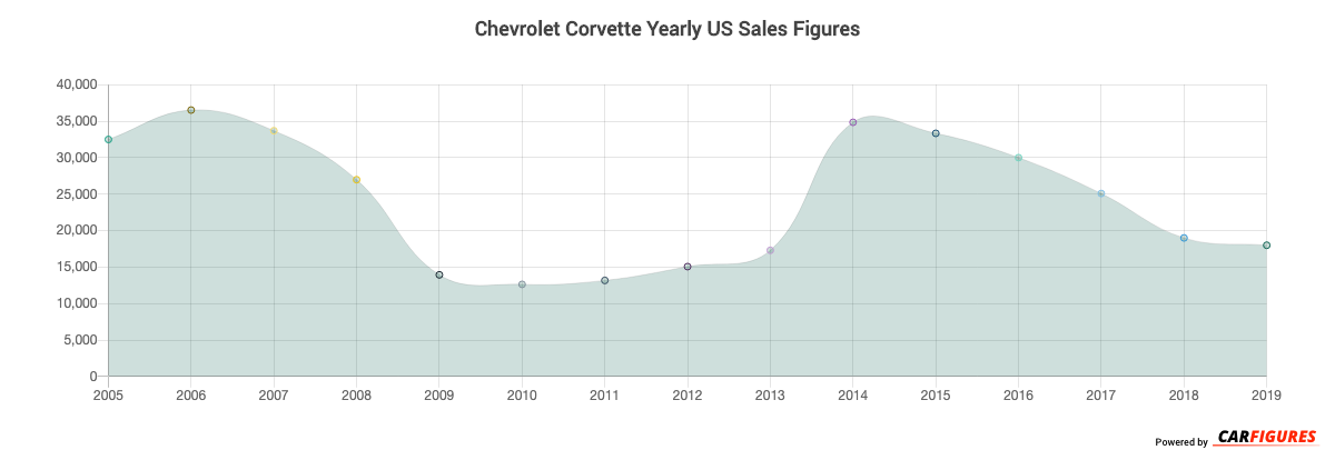 Chevrolet Corvette Sales Figures | US Car Sales Figure