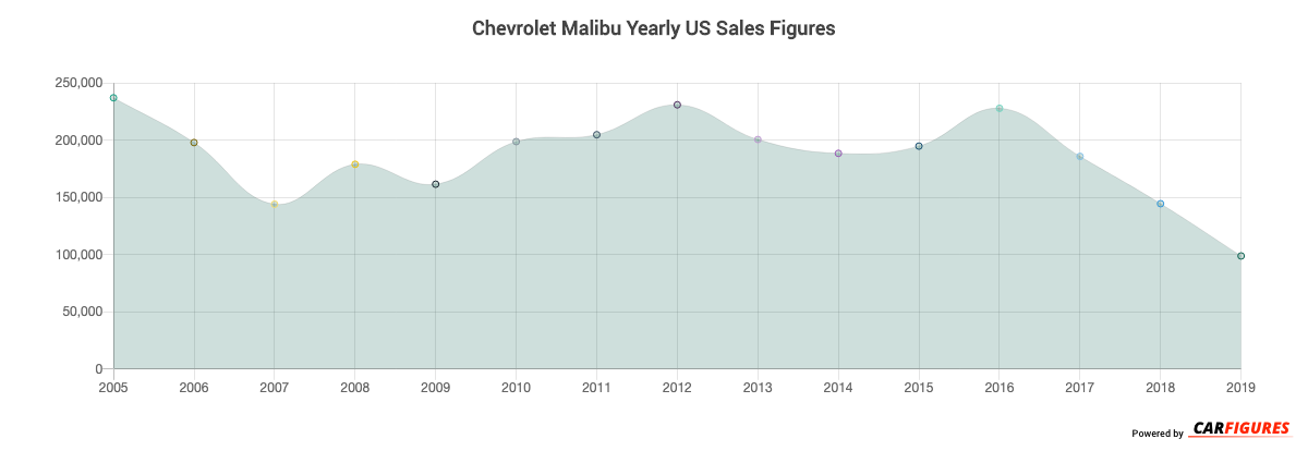 Chevrolet Malibu Sales Figures | US Car Sales Figure