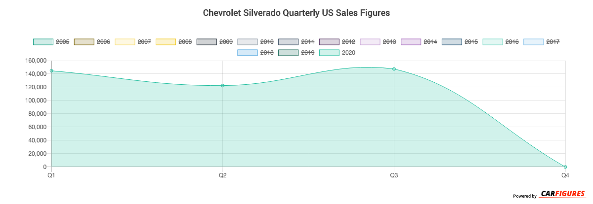 Chevrolet Silverado Sales Figures | US Car Sales Figure
