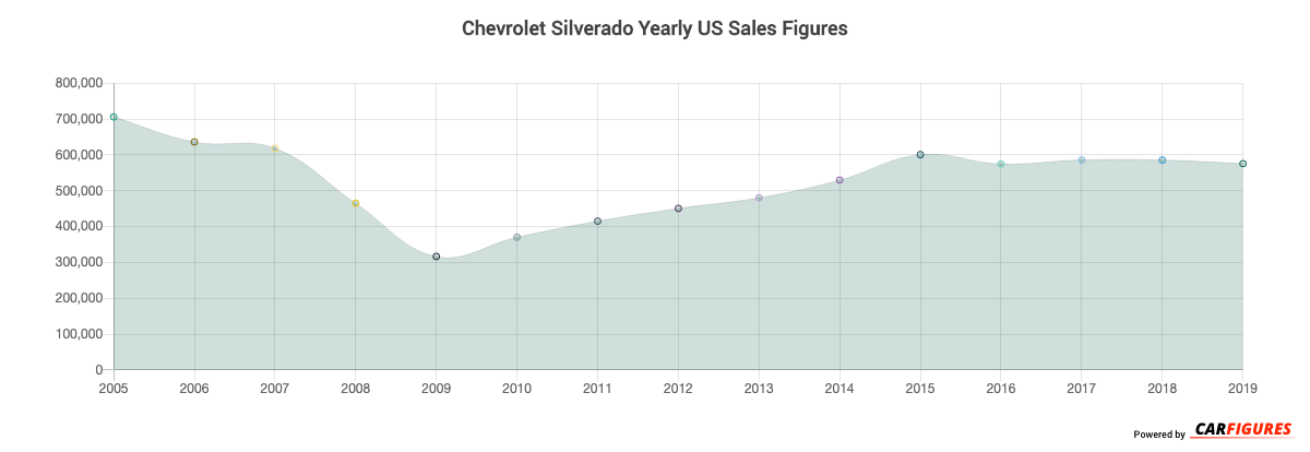 Chevrolet Silverado Sales Figures | US Car Sales Figure