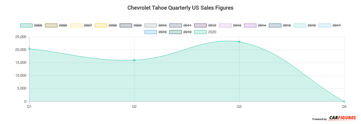Chevrolet Tahoe Sales Figures | US Car Sales Figure