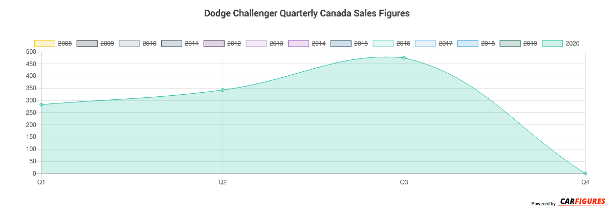 Dodge Challenger Sales Figures | Canada Car Sales Figure