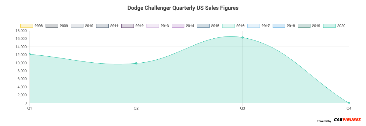Dodge Challenger Sales Figures | US Car Sales Figure