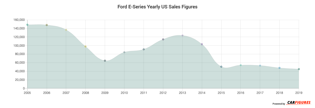 Ford E-Series Sales Figures | US Car Sales Figure