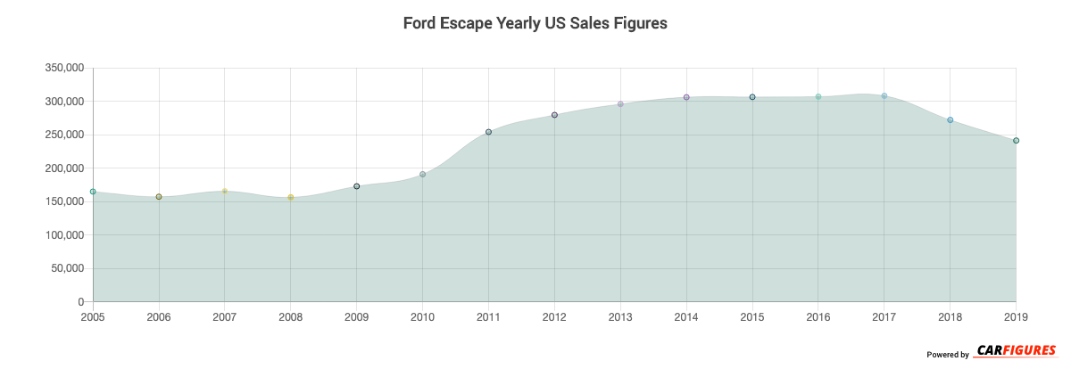 Ford Escape Sales Figures | US Car Sales Figure
