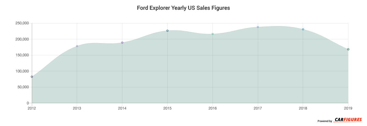 Ford Explorer Sales Figures | US Car Sales Figure