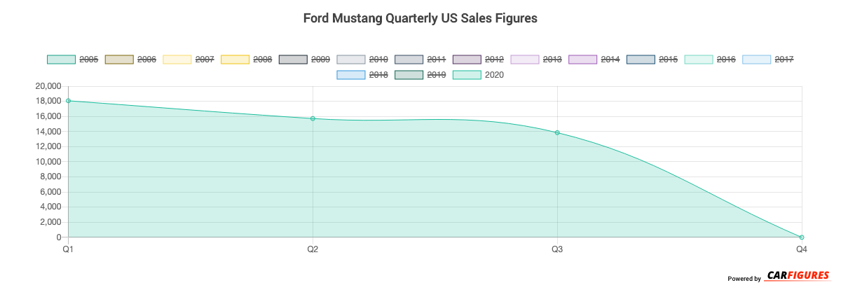 Ford Mustang Sales Figures | US Car Sales Figure