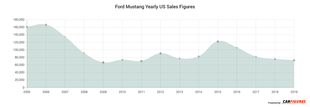 Ford Mustang Sales Figures | US Car Sales Figure