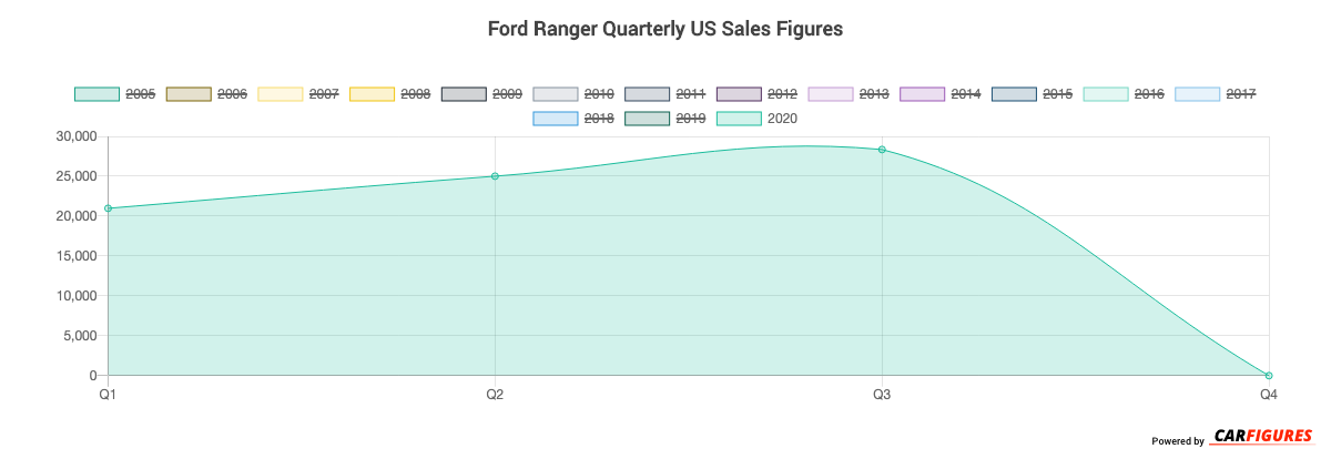 Ford Ranger Sales Figures | US Car Sales Figure