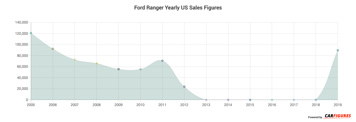 Ford Ranger Sales Figures | US Car Sales Figure