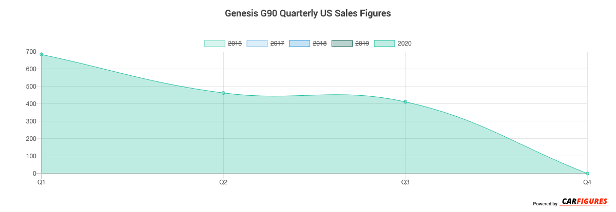 Genesis G90 Sales Figures | US Car Sales Figure