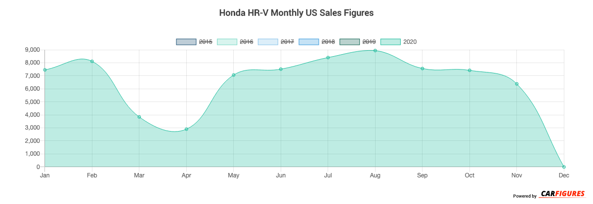 Honda HR-V Sales Figures | US Car Sales Figure