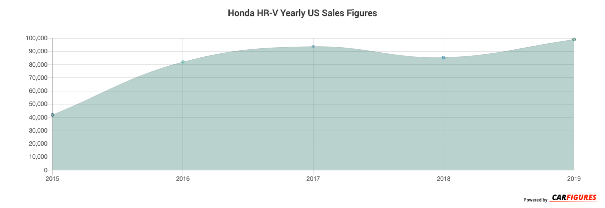 Honda HR-V Sales Figures | US Car Sales Figure