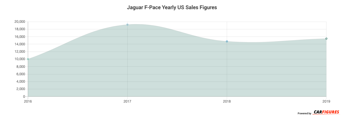 Jaguar F-Pace Sales Figures | US Car Sales Figure