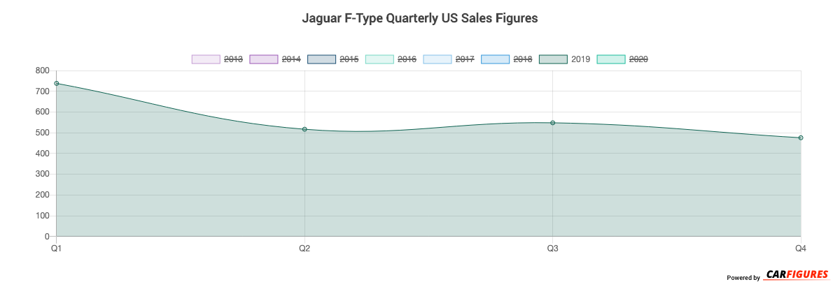 Jaguar F-Type Sales Figures | US Car Sales Figure