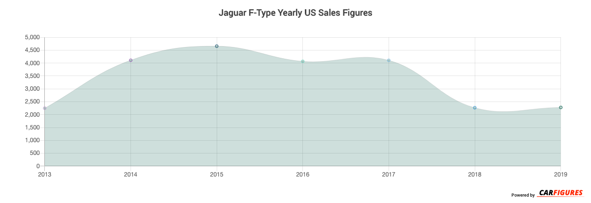 Jaguar F-Type Sales Figures | US Car Sales Figure