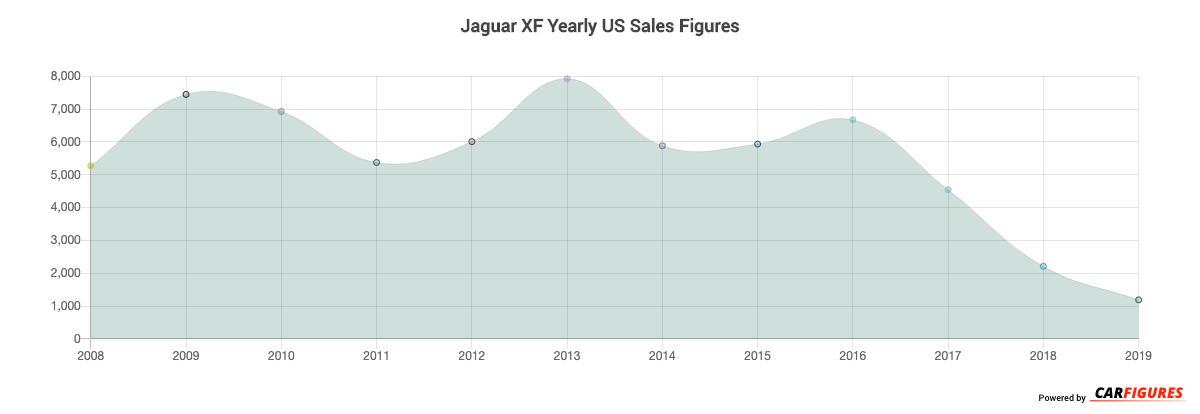 Jaguar XF Sales Figures | US Car Sales Figure