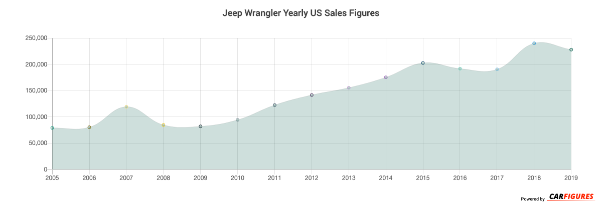 Jeep Wrangler Sales Figures | US Car Sales Figure