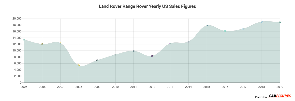Land Rover Range Rover Sales Figures | US Car Sales Figure