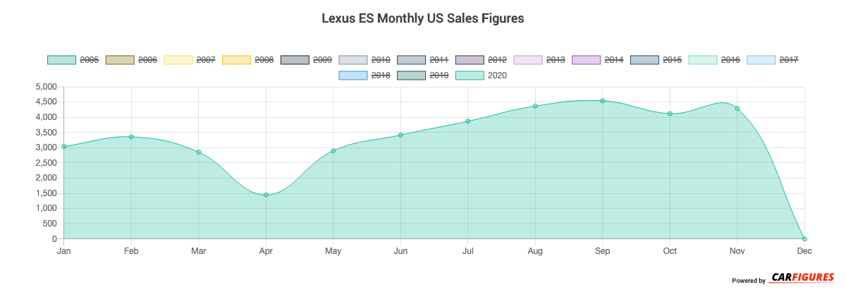 Lexus ES Sales Figures | US Car Sales Figure