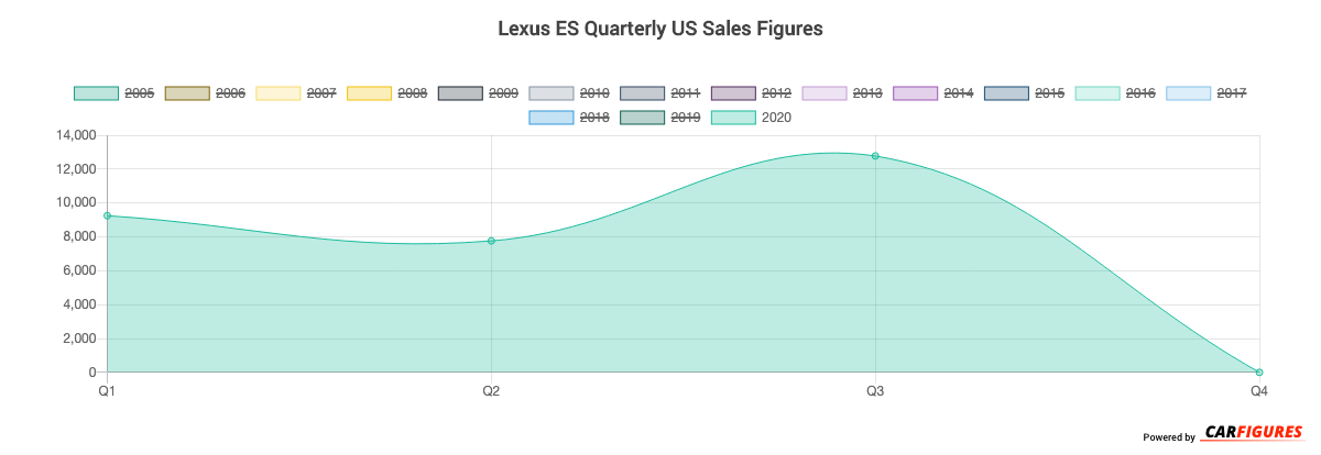 Lexus ES Sales Figures | US Car Sales Figure