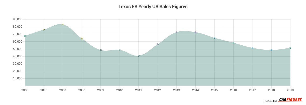 Lexus ES Sales Figures | US Car Sales Figure