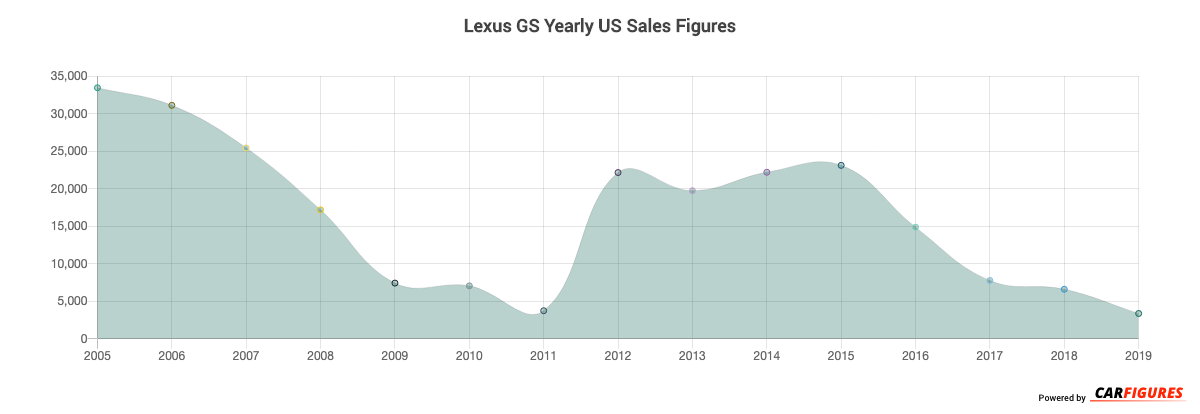 Lexus GS Sales Figures | US Car Sales Figure