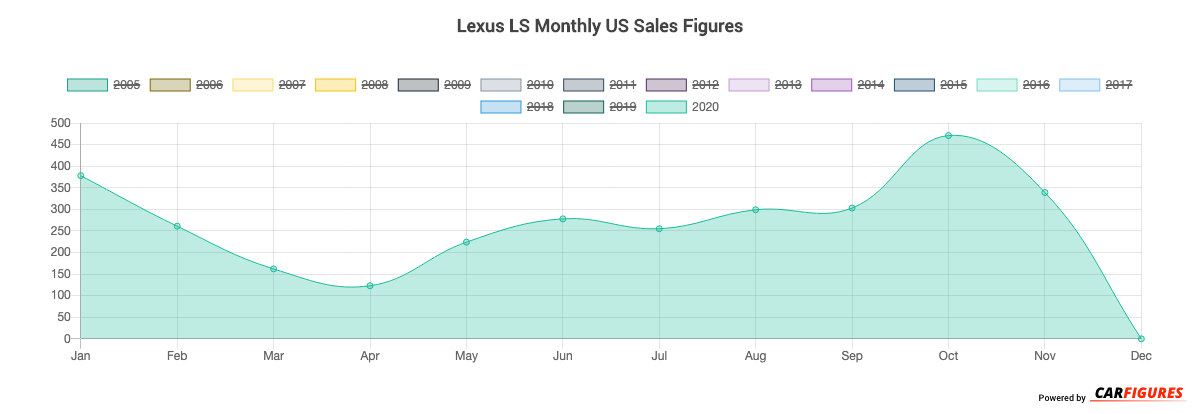 Lexus LS Sales Figures | US Car Sales Figure