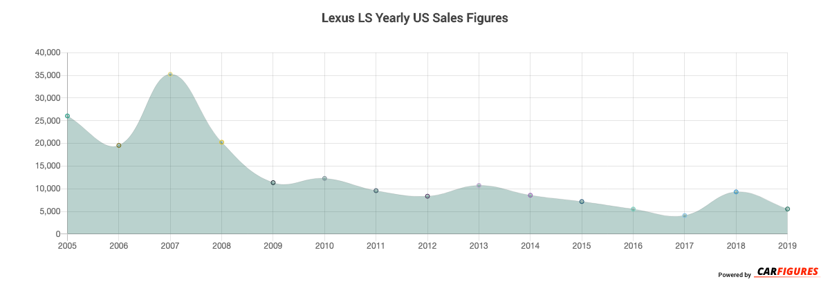 Lexus LS Sales Figures | US Car Sales Figure