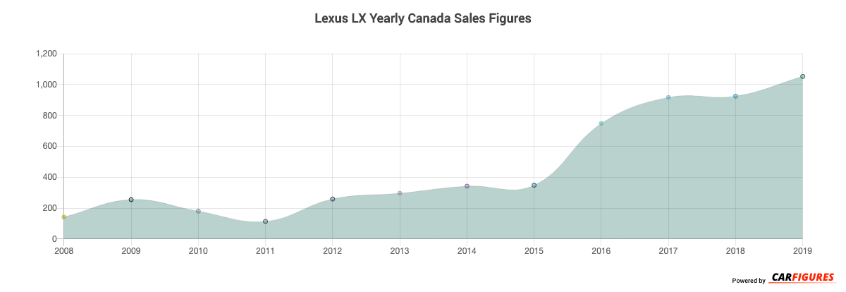Lexus LX Sales Figures | Canada Car Sales Figure